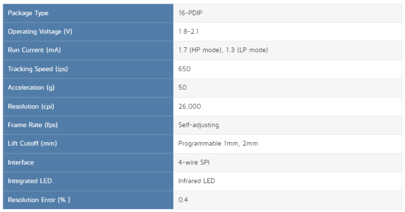 7 เมาส์เกมมิ่งไร้สาย ได้เซนเซอร์ Pixart 3395 เล่นเกมโหด ตัวท๊อป ปี 2023